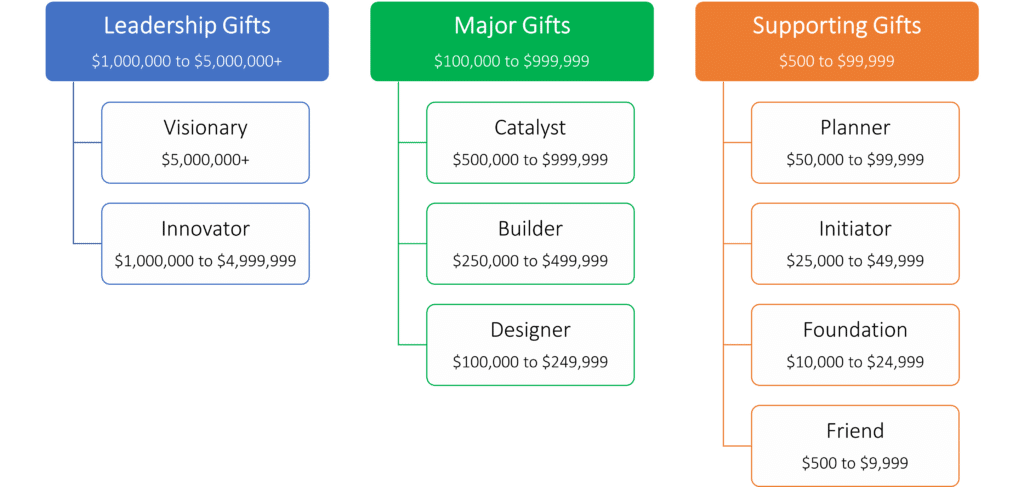 Capital Campaign - Giving Opportunities - Education Foundation Of Palm ...